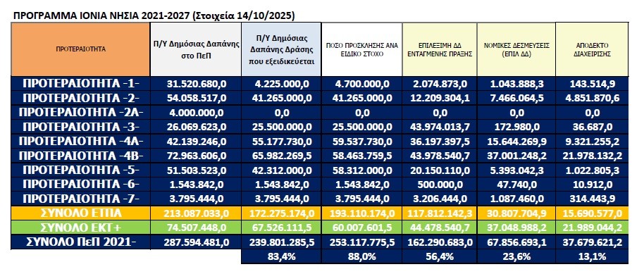 ΠΟΡΕΙΑ ΥΛΟΠΟΙΗΣΗΣ ΠΕΠ | Ειδική Υπηρεσία Διαχείρισης Προγράμματος "Ιόνια ...